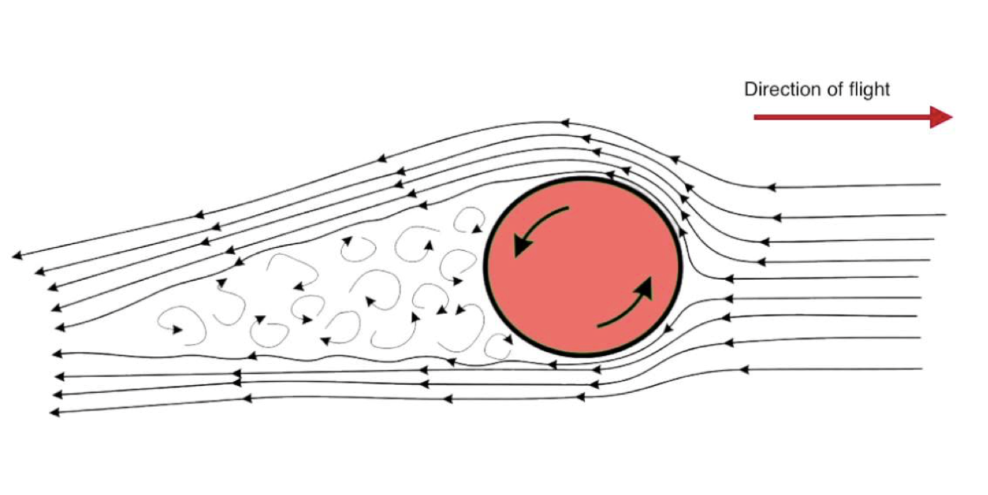 Het magnuseffect | the Quantum Universe