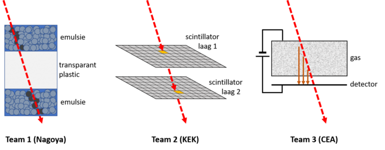 Moderne archeologen gebruiken muonen | the Quantum Universe