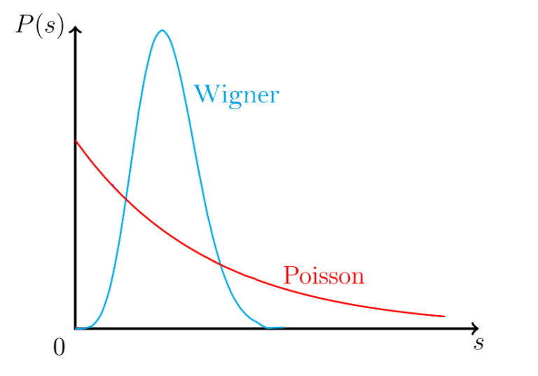 The Matrix 1: Toevalsmatrices en zware atoomkernen | the Quantum Universe
