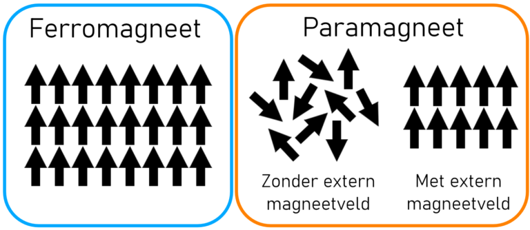 Louis Néel: meester van het magnetisme | the Quantum Universe