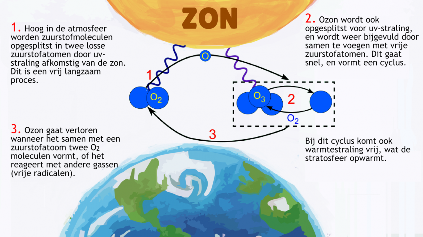 Zonnebrandcrème op hoogte: de ozonlaag | the Quantum Universe
