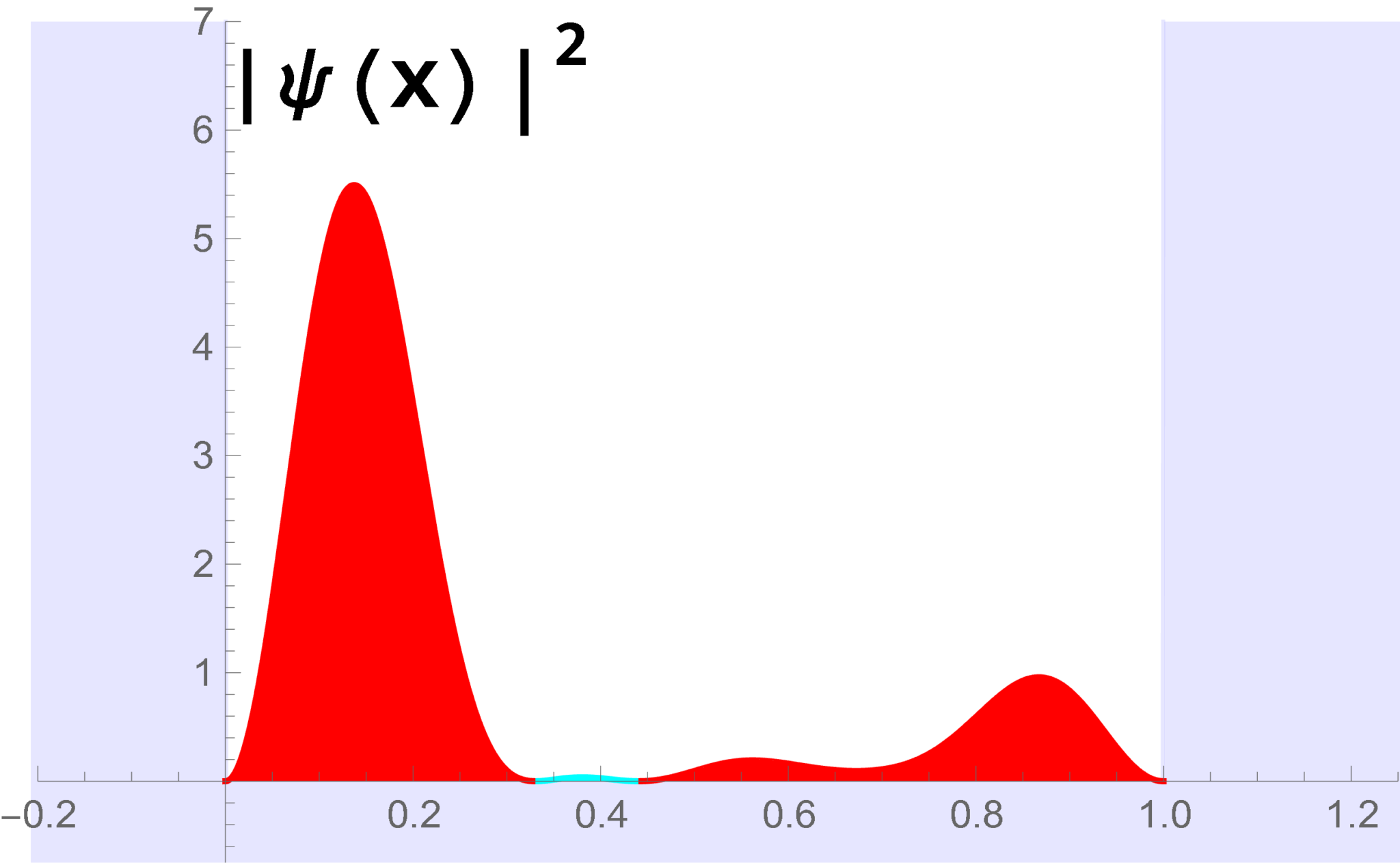 Fourieranalyse (3): Fouriers truc | the Quantum Universe