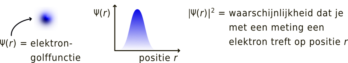 Smeren met elektronen | the Quantum Universe