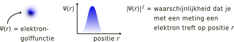 Smeren met elektronen | the Quantum Universe