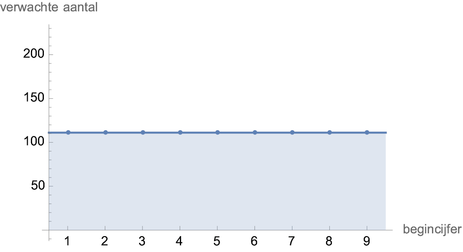 De mysterieuze wet van Benford | the Quantum Universe