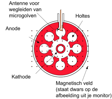 Magnetron of microgolfoven? | the Quantum Universe